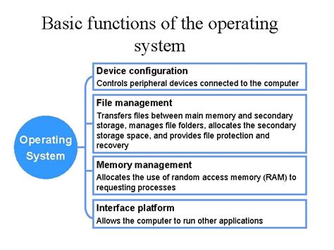 Operating System Architecture Of Computer System Hardware Operating