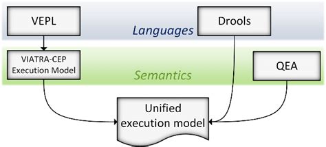 Semantic Integration By The AL Download Scientific Diagram