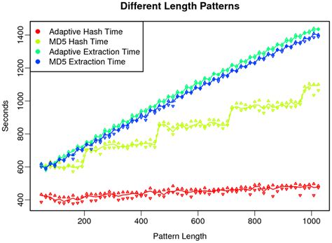 Hash And Extraction Times Using Adaptive And Md5 Hash Algorithms With