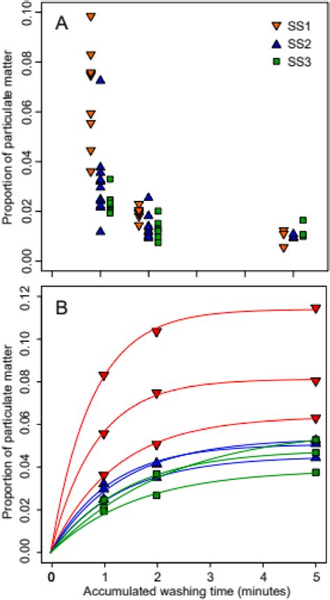 Proportions Of Particulate Matter Extracted In Experiment P M Download Scientific Diagram