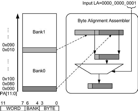 Byte Alignment Assembler Download Scientific Diagram