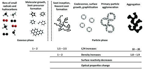 The Soot Formation And Its Characteristics Download Scientific Diagram