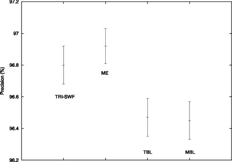 Figure 1 From Improving Part Of Speech Tagging Using Lexicalized Hmms Semantic Scholar