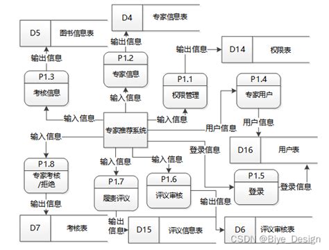 Djangomysql科研项目评审专家推荐系统 计算机毕业设计源码37728开源 科研项目专家评审系统 Csdn博客