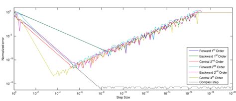 Normalized Relative Error Of The Derivative Approximations With Respect Download Scientific