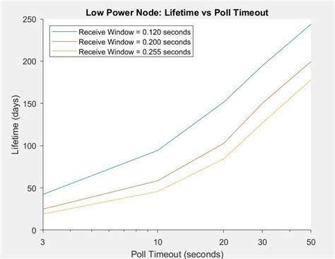 Energy Profiling Of Bluetooth Mesh Nodes In Wireless Sensor Networks Matlab And Simulink