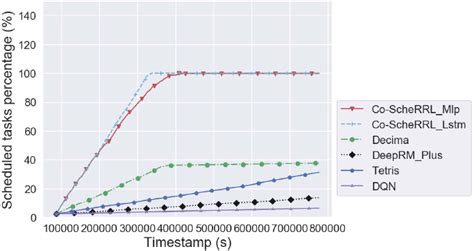 Figure 5 From Learning Scheduling Policies For Co Located Workloads In Cloud Datacenters