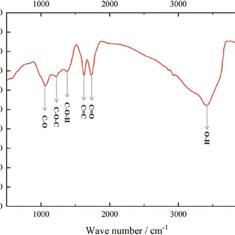 Temperature And Pressure Diagram Of Methane Hydrate Formation