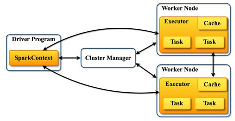 The Distributed Nature Of Spark Rdds By Vasiliy Chernukha Medium