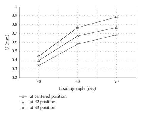 Displacement Values For Various Stiffener Configurations A One