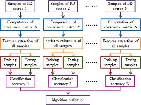 Figure 2 From Improving Recognition Accuracy Of Partial Discharge