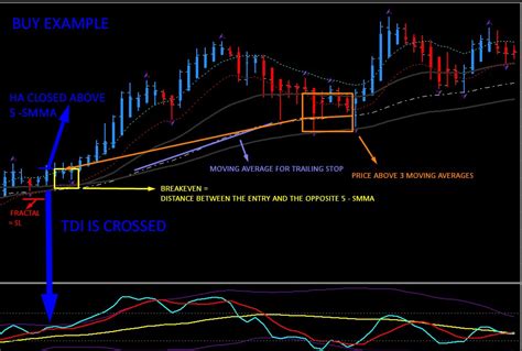 Create A Tdi Based Ea And Add Filters Indicator Already With Some Buffers An Order To