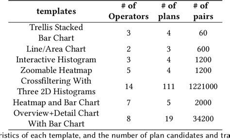 Table 1 From Optimizing Dataflow Systems For Scalable Interactive Visualization Semantic Scholar