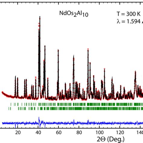 The Neutron Diffraction Results Observed Dots Red Calculated