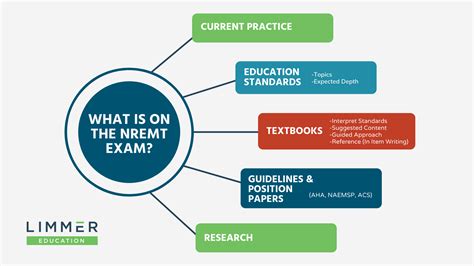 NREMT Exam Cram Study Guide Limmer Education