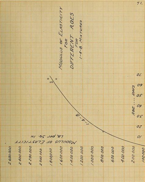 Tests Of Reinforced Concrete Beams Modulus Of Elasticity For Various