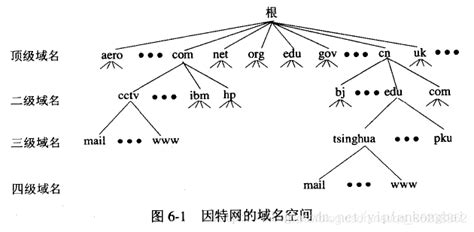 Dns解析过程？递归和迭代两种方式的区别？递归查询和迭代查询 Csdn博客