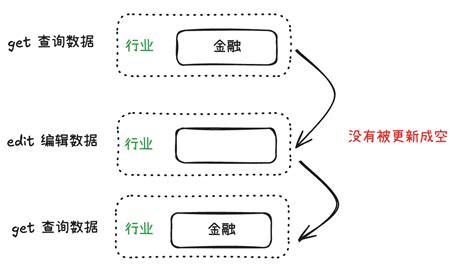 Mybatis Plus 更新 Null 的策略踩坑记mybatis更新字段为null时被忽略 Csdn博客
