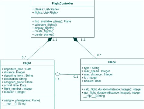 Hur Vi Visar Olika Relationer Mellan Klasser I Ett Klassdiagram Dbwebb