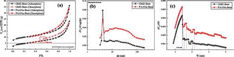 Adsorptiondesorption Curve Of N2 And Pore Distribution A