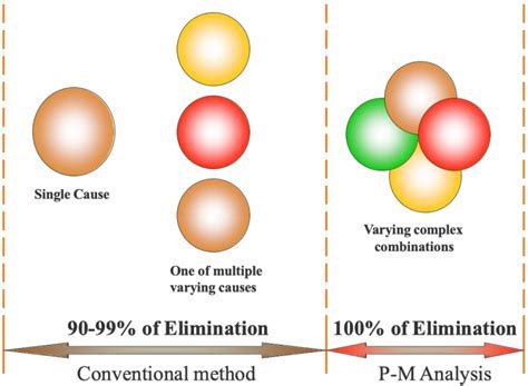 P M Or 4m Analysis Enhancing Your Business Performance