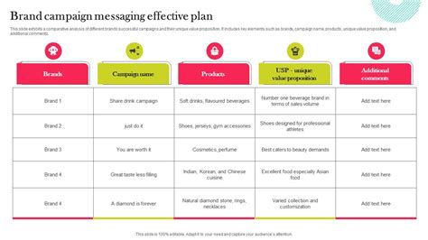 Brand Campaign Messaging Effective Plan Ppt Template