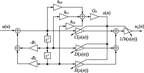 Block Diagram Of Nonlinear IIR Filter Mirror Filter Download Scientific Diagram