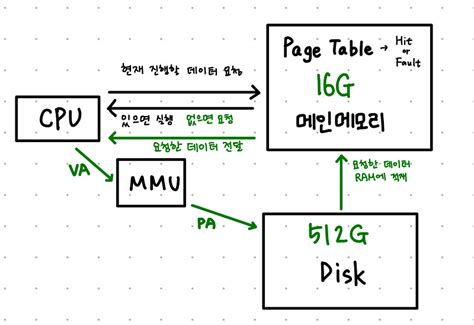 Til Csapp 9장 공부2 동적 메모리 할당 코드너리