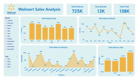 Dataanalytics Salesanalysis Dashboard Powerbi Walmart Datadriven… Naveen Sahani 30
