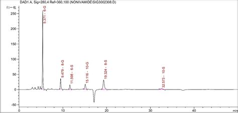 HPLC Spectrum Plamed Group