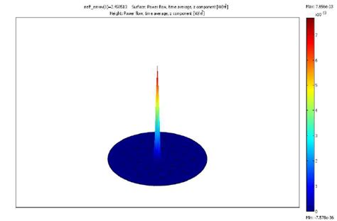 Mode Field Distribution Of The Proposed Structure For A Core Diameter