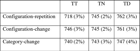 Table 1 From Configuration Centered Positional Priming Of Visual Pop
