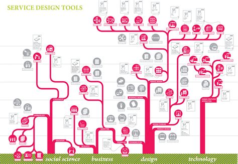 The Evolution Of Service Design Next Conference