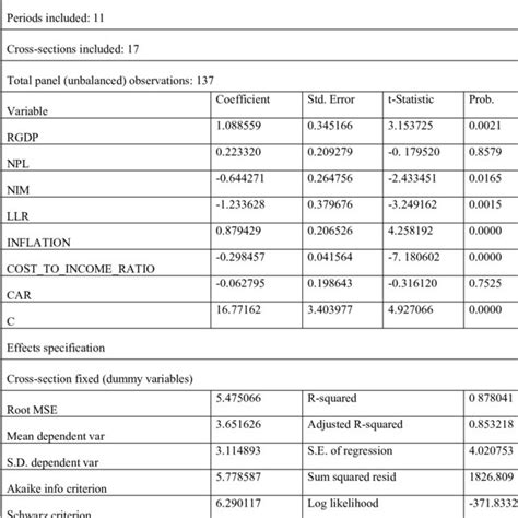 Roe Estimates Using The Fixed Effect Model Dependent Variable Roe Download Scientific Diagram