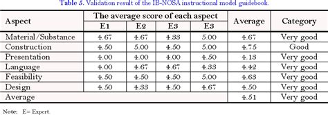 Table 5 From Development And Validation Of The Inquiry Based Nature Of Science And Argumentation