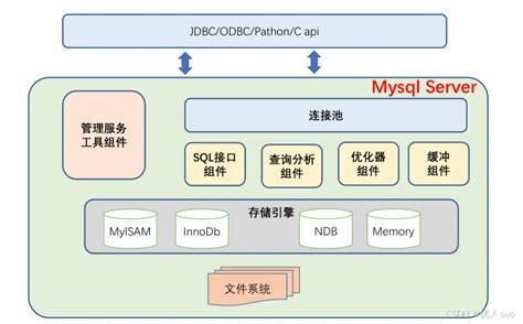 Mysql是怎么运行sql语句的mysql怎么运行sql语句 Csdn博客