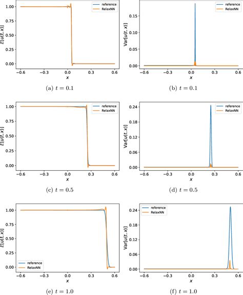 Figure 20 From Capturing Shock Waves By Relaxation Neural Networks Semantic Scholar