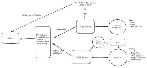 Design A Dating App Like Tinder