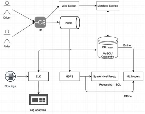 Uber Data Architecture