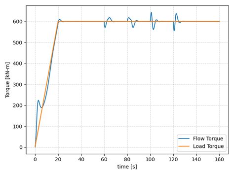 Turbine Torque Vs Time Figure 20 Turbine Efficiency Vs Time
