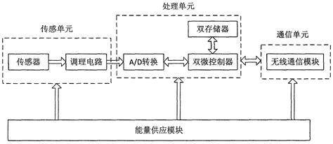 Sink Node Of Water Environment Wireless Sensing Monitoring Network Eureka Patsnap