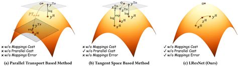 논문 리뷰 Lorentzian Residual Neural Networks