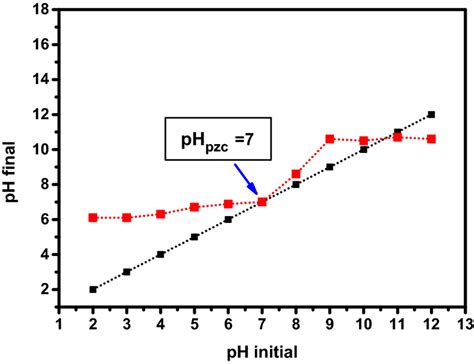 The Point Of Zero Charge Ph Pzc Of Graphene Oxide Ziziphus Download Scientific Diagram