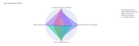 Datasciencewithanna Kmeansclustering Python Usersegmentation Dataanalytics