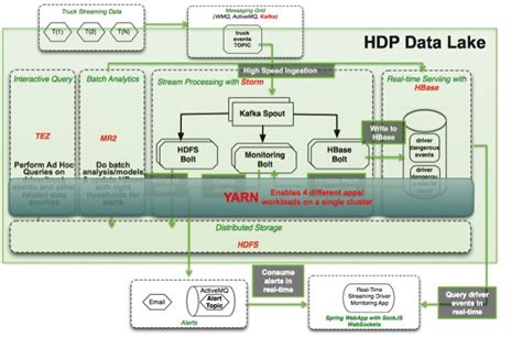big data architecture for real time and batch proc cloudera community