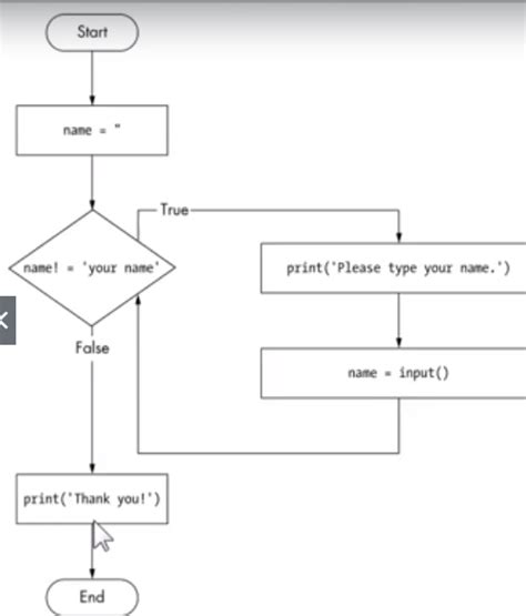 While Loops Project American Python