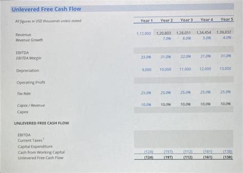 Solved Unlevered Free Cash Flow All Figures In Usd Thousands