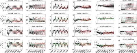 Model Data Fit Shown As Time Series At Each Site And For Each Cardamom Download Scientific