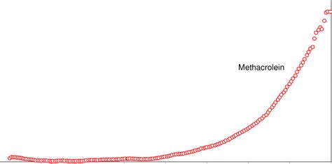 Methacrolein Formation Over Ce Pmo 12 O 40 Download High Quality