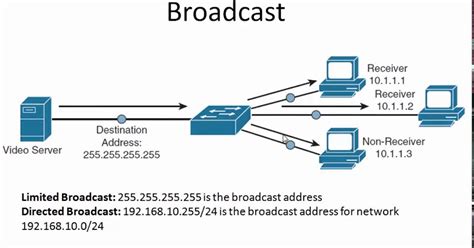 What Is The Use Of Ip Directed Broadcast ~ Network And Security Consultant